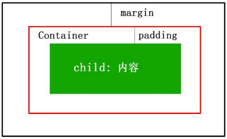 Flutter成长之路Container容器组件 - Flutter开发手册